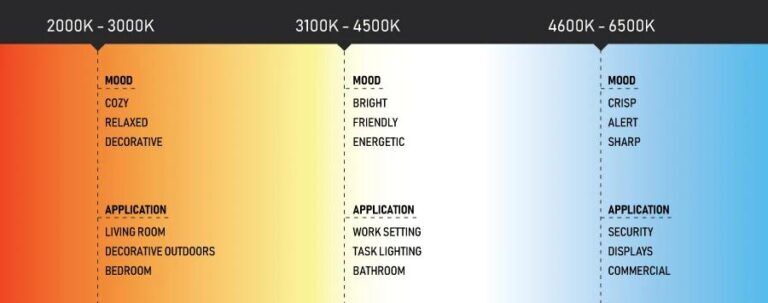 Can One Light Do It All? Understanding Adjustable CCT and Dimming ...