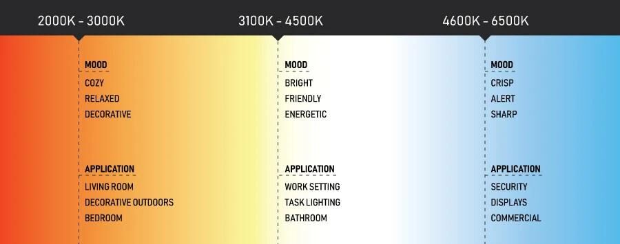 Can One Light Do It All? Understanding Adjustable CCT and Dimming ...